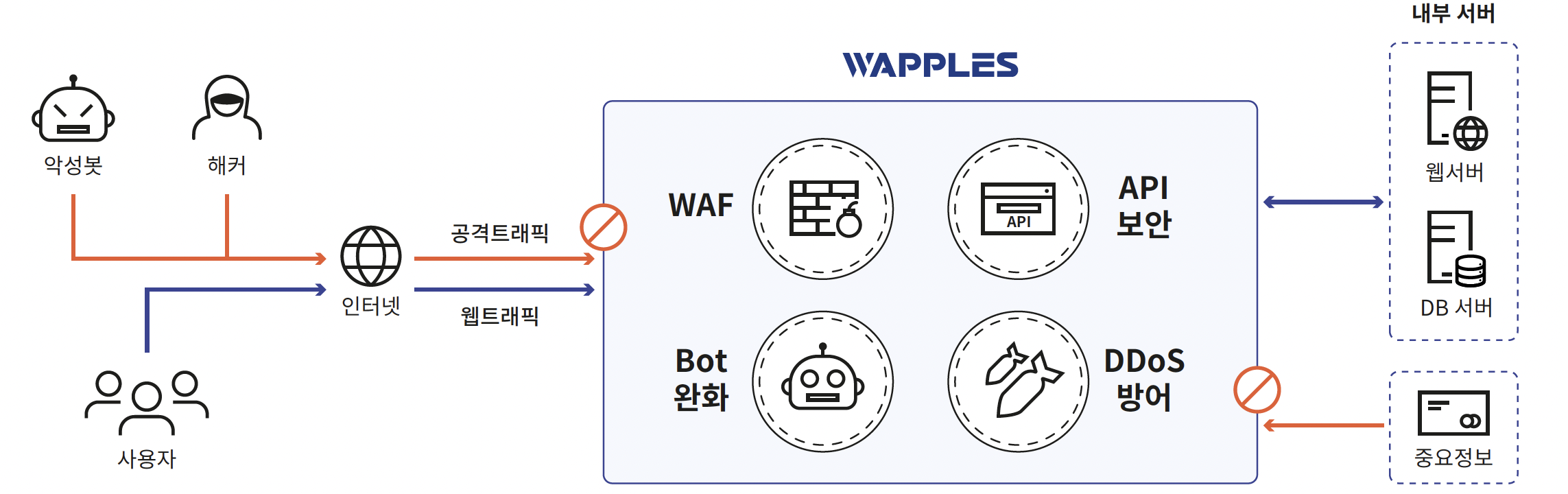 펜타시큐리티, 지능형 WAAP 솔루션 '와플' 신규 버전 공개