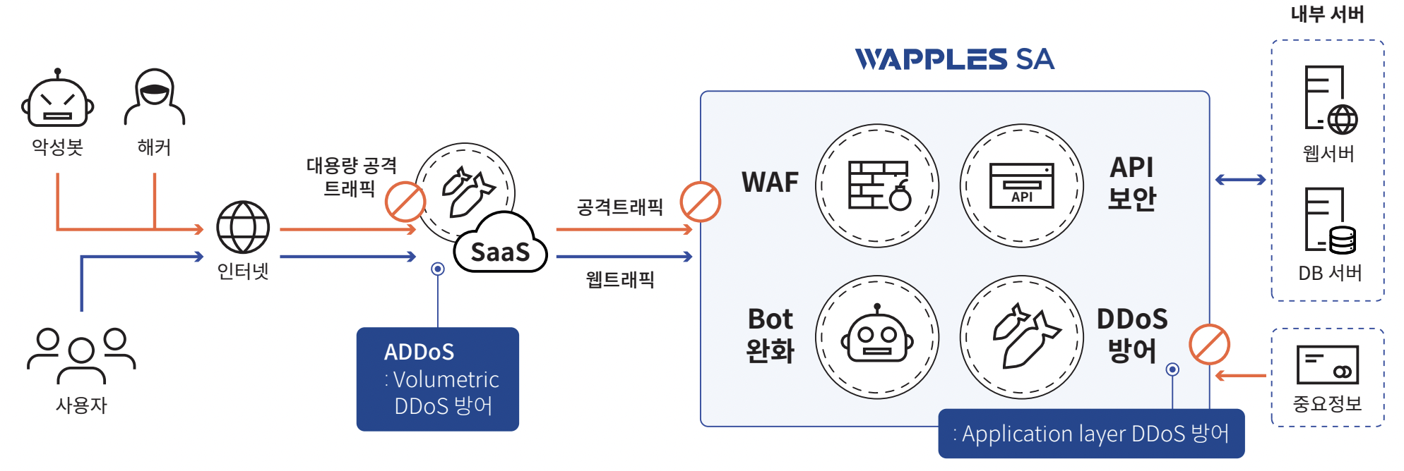 WAPPLES SA for Cloud | 클라우드 웹방화벽 | 펜타시큐리티
