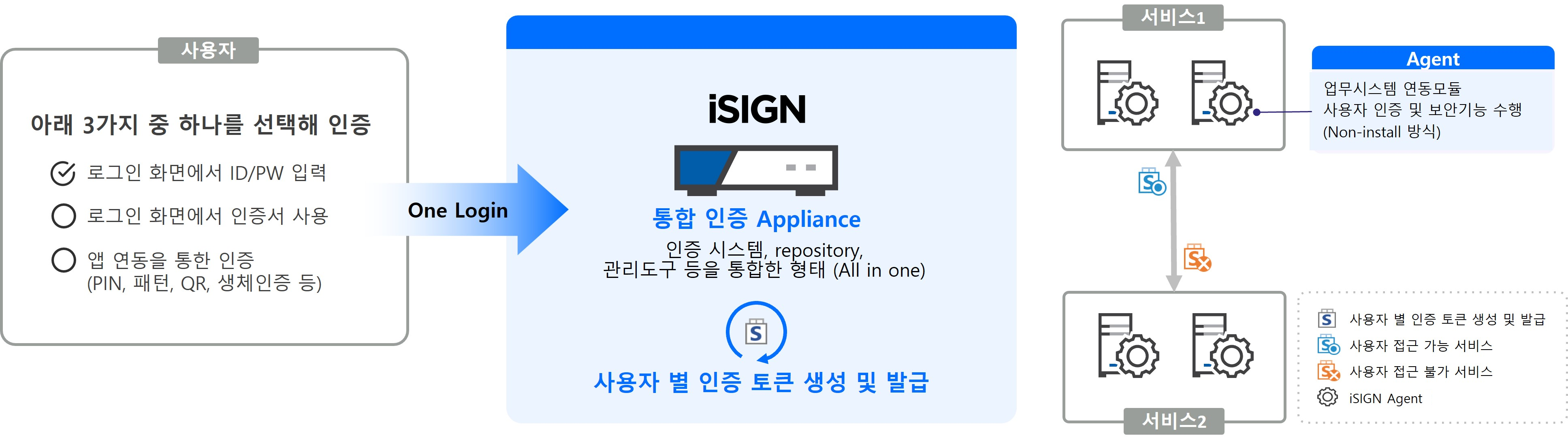 통합인증 SSO 솔루션 iSIGN | 펜타시큐리티